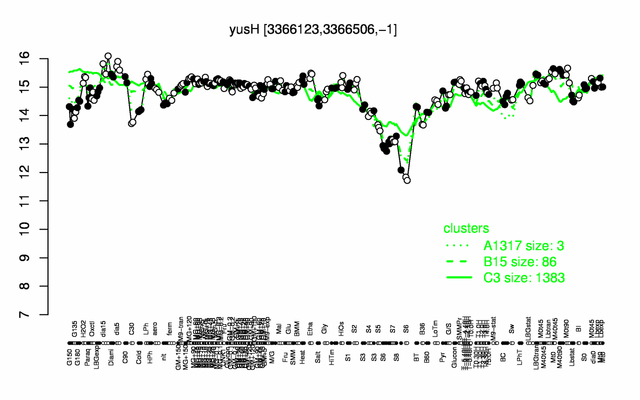 File:GcvH expression.png - SubtiWiki